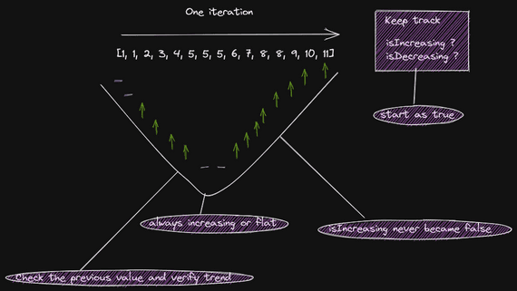Monotonic Array | Algorithms and Technology Analysis