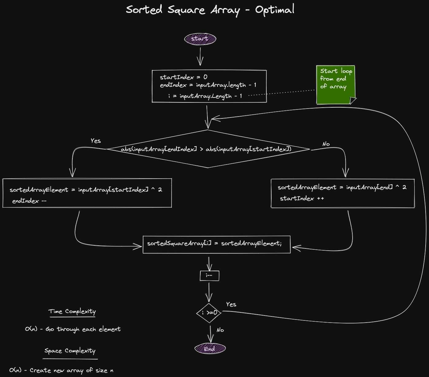 Sorted Square Array | Algorithms and Technology Analysis