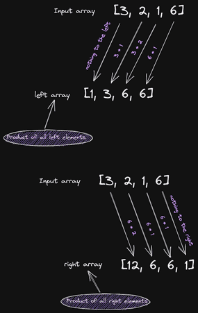 Array Of Products | Algorithms and Technology Analysis
