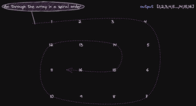 Spiral Matrix | Algorithms and Technology Analysis