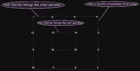 Spiral Matrix | Algorithms and Technology Analysis