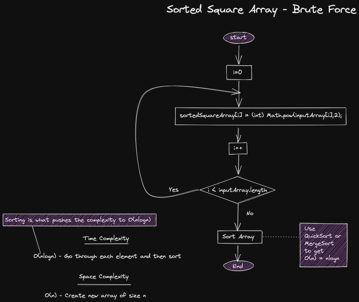 Sorted Square Array | Algorithms and Technology Analysis