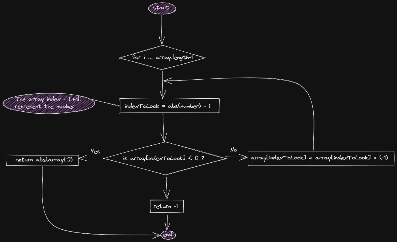 First Duplicate Value | Algorithms and Technology Analysis