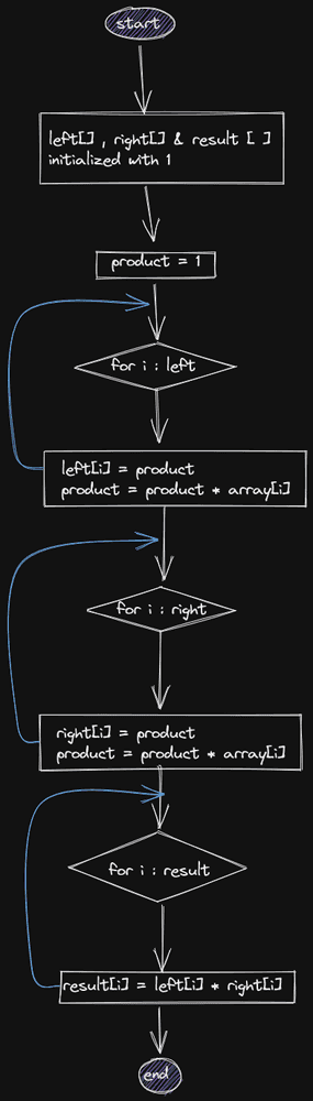 Array Of Products | Algorithms and Technology Analysis